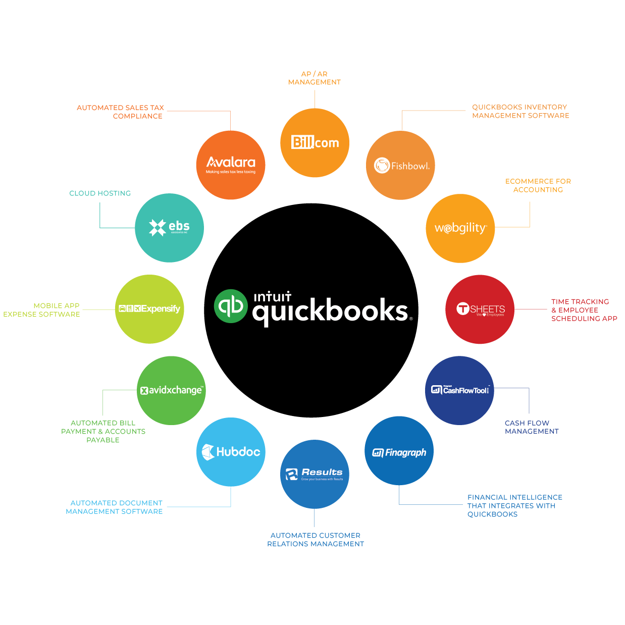 Build your QuickBooks® ecosystem | ebs Associates, Inc.